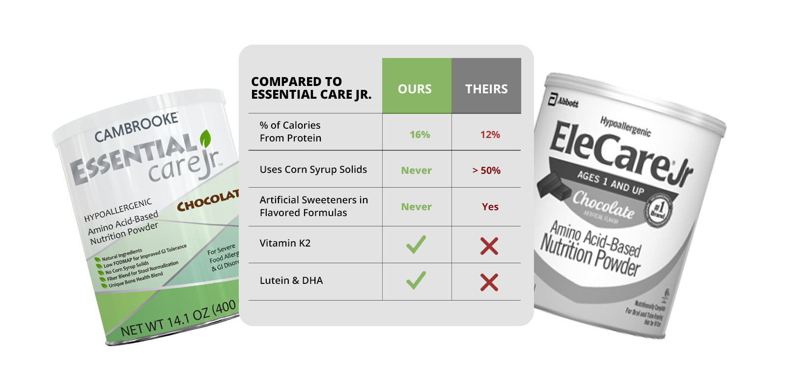 Formulas for Children with Milk Allergies: Essential Care Jr ...